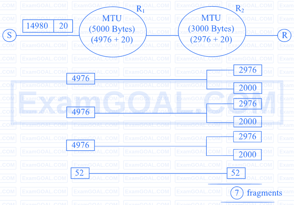 GATE CSE 2026 Set 1 | Network Layer Question 2 | Computer Networks ...