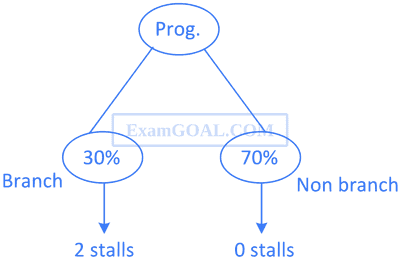 GATE CSE 2022 | Pipelining Question 1 | Computer Organization | GATE CSE - ExamSIDE.Com