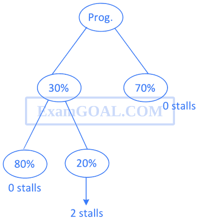 GATE CSE 2022 | Pipelining Question 1 | Computer Organization | GATE CSE - ExamSIDE.Com