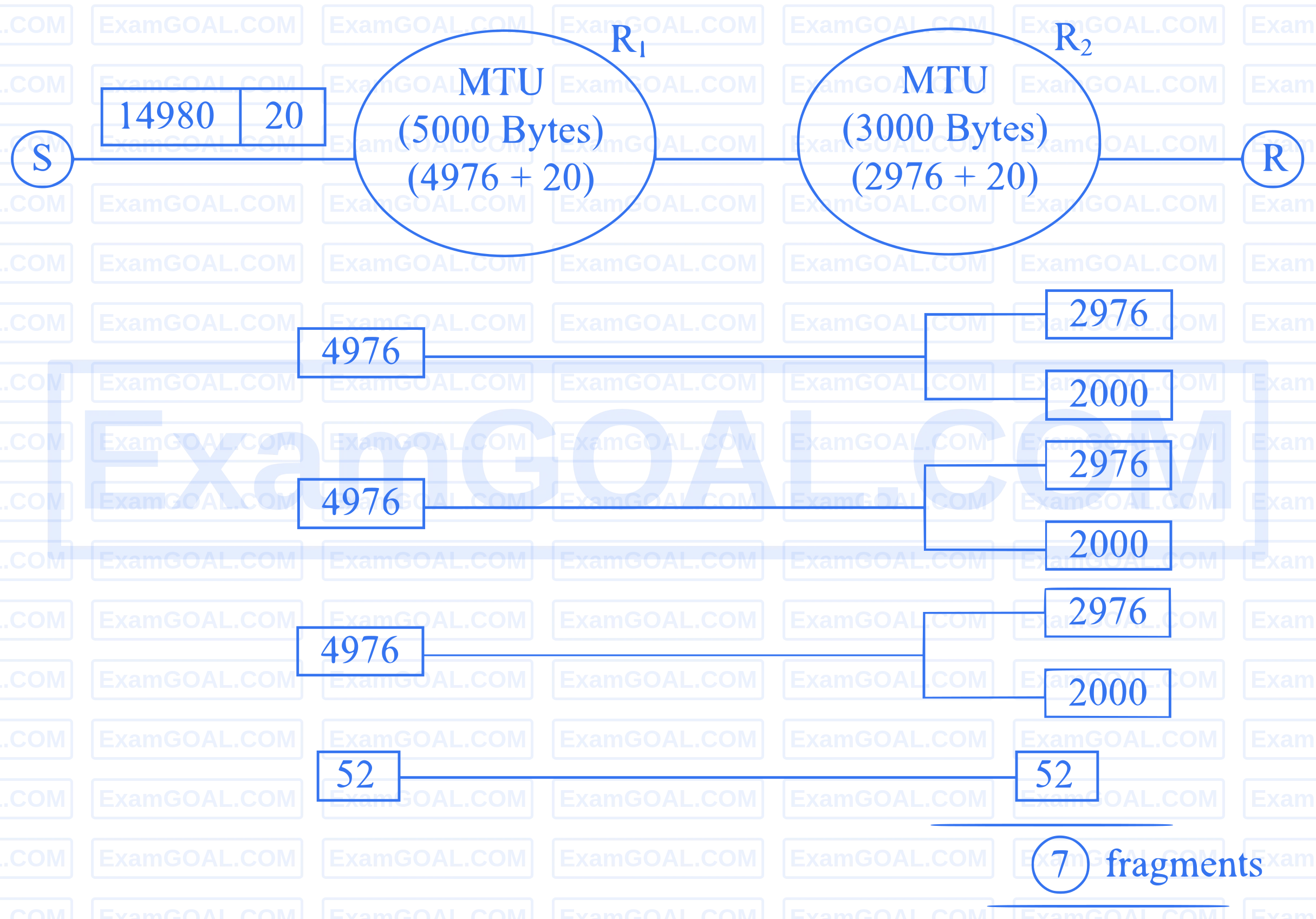 GATE CSE 2026 Set 1 | Network Layer Question 2 | Computer Networks ...